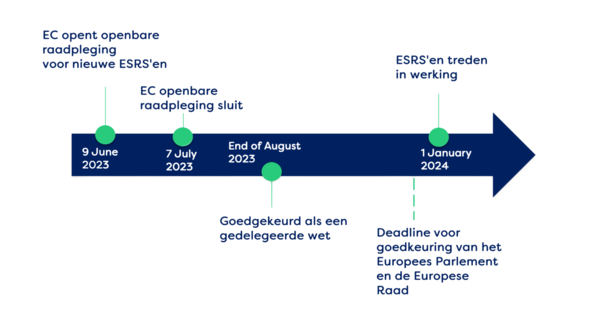Europese Commissie zet volgende stap richting CSRD implementatie